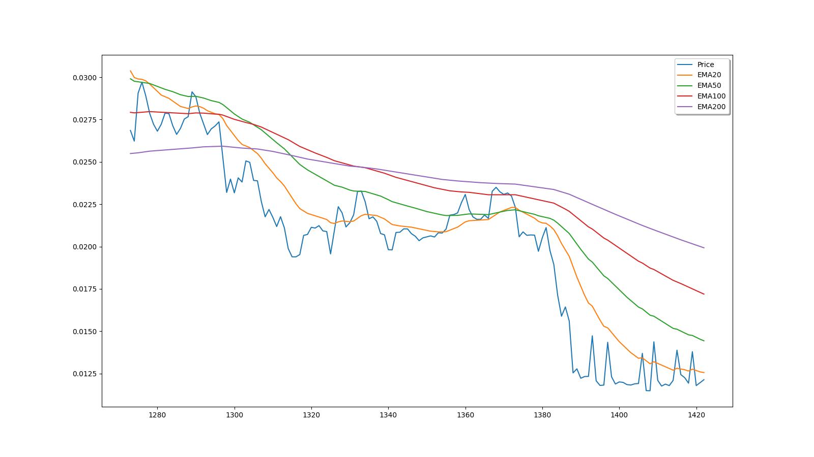 Revomon Exponential Moving Averages
