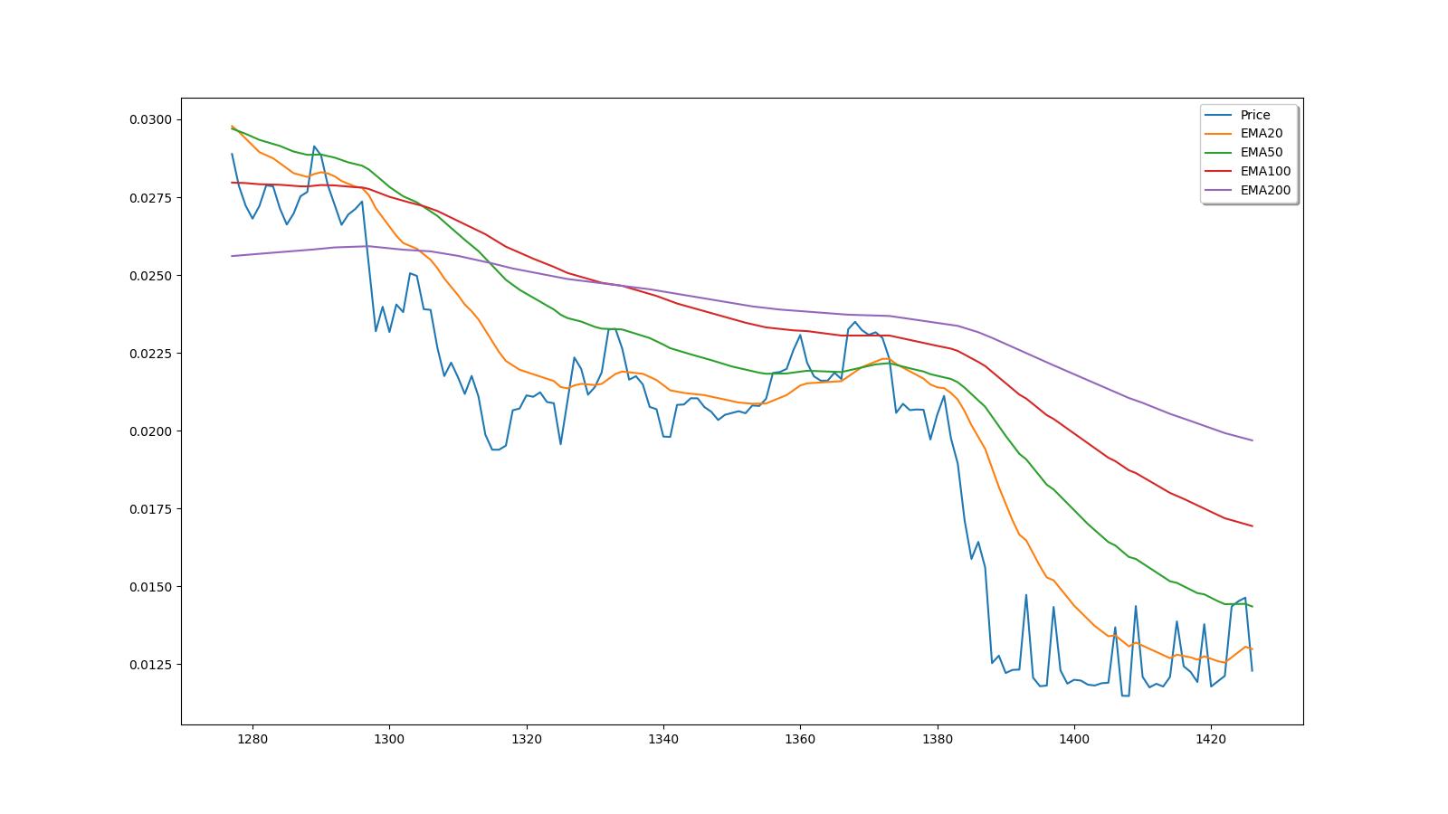 Revomon Exponential Moving Averages