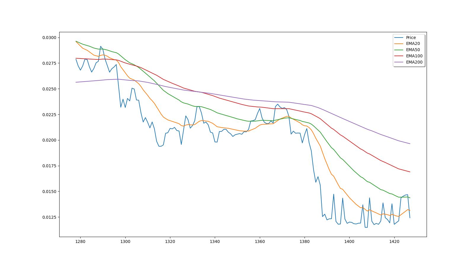 Revomon Exponential Moving Averages