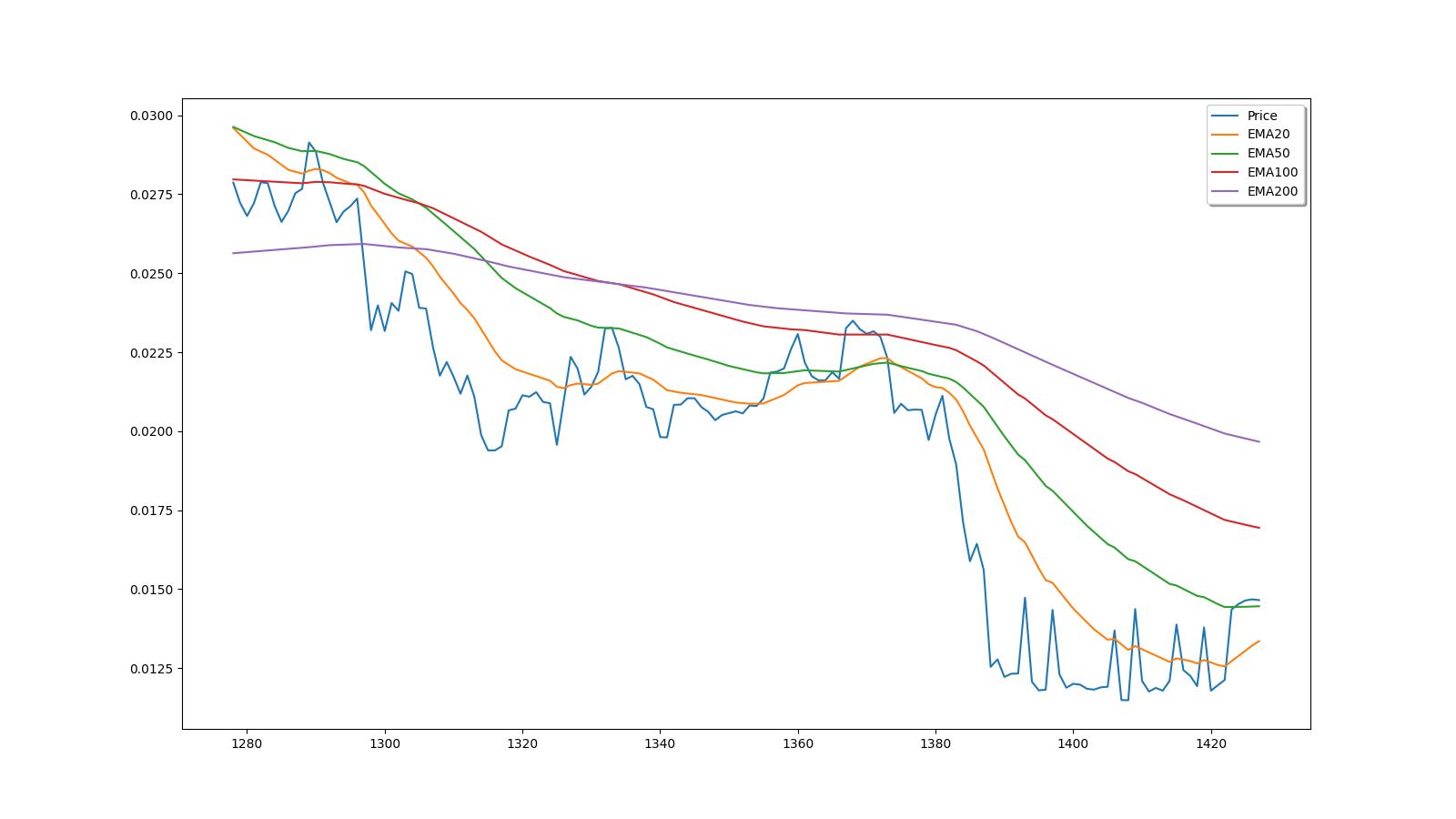 Revomon Exponential Moving Averages