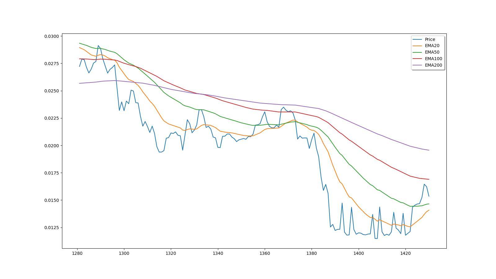 Revomon Exponential Moving Averages