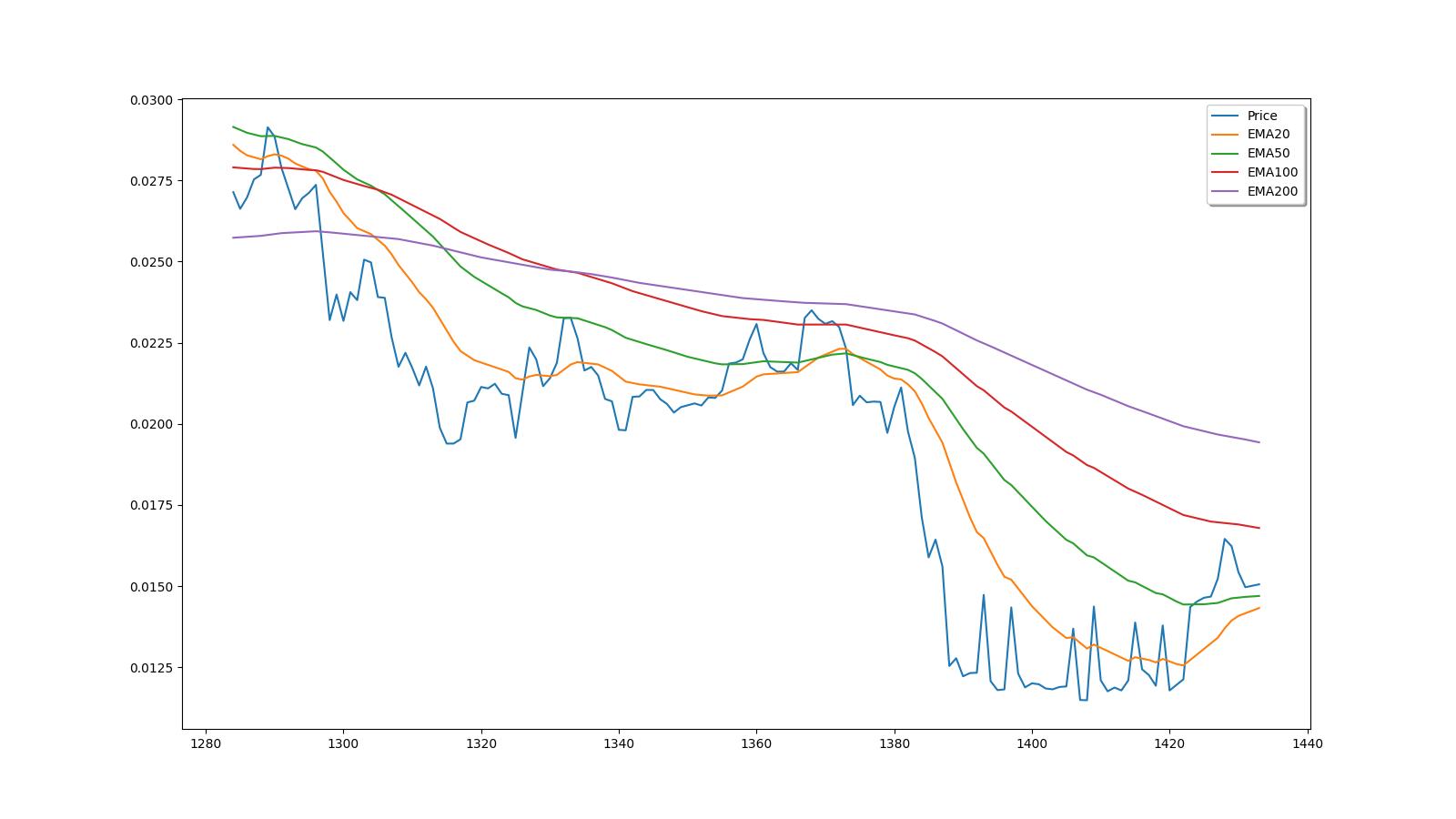 Revomon Exponential Moving Averages