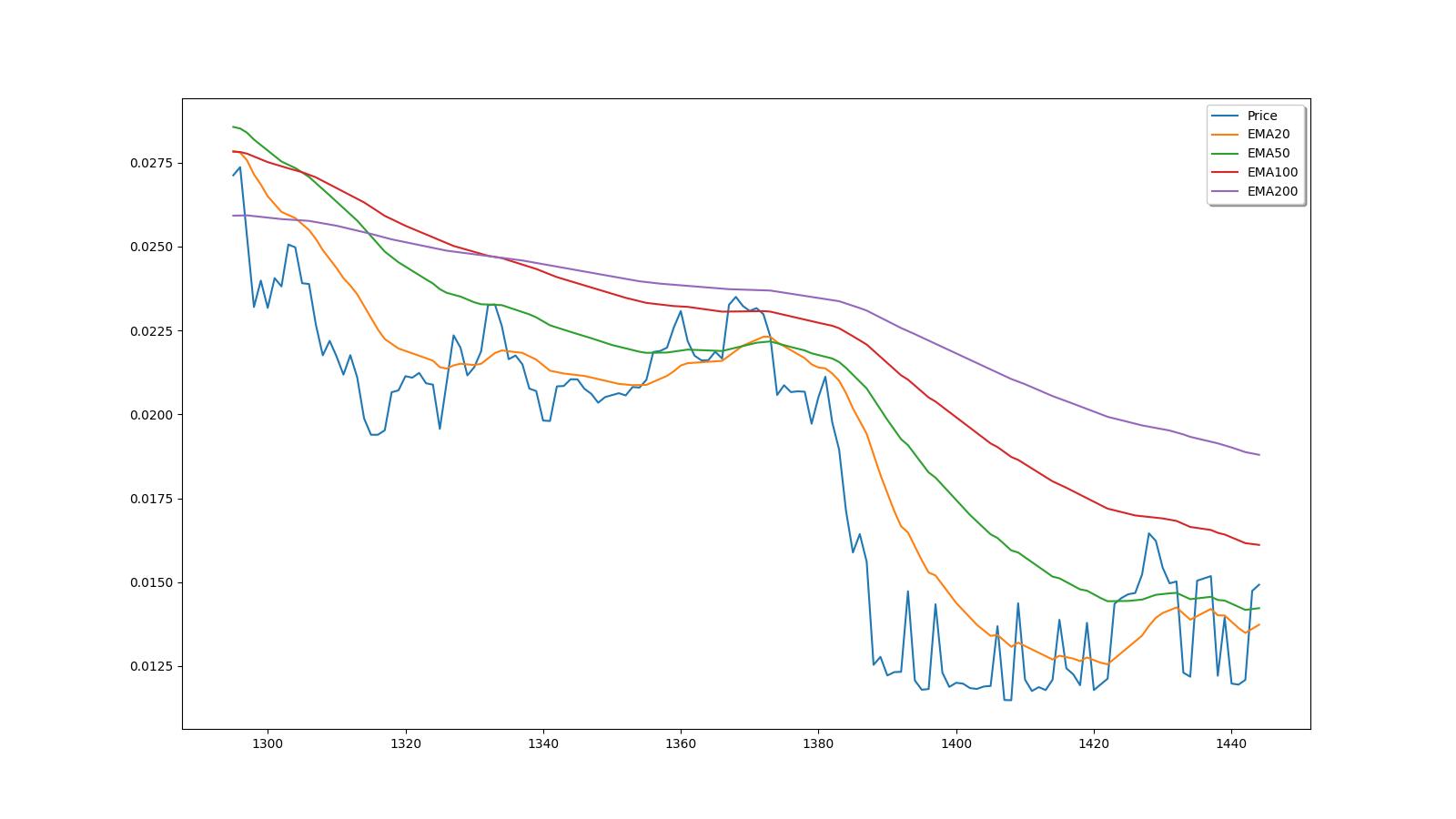 Revomon Exponential Moving Averages