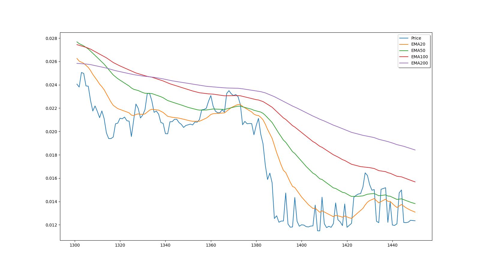 Revomon Exponential Moving Averages