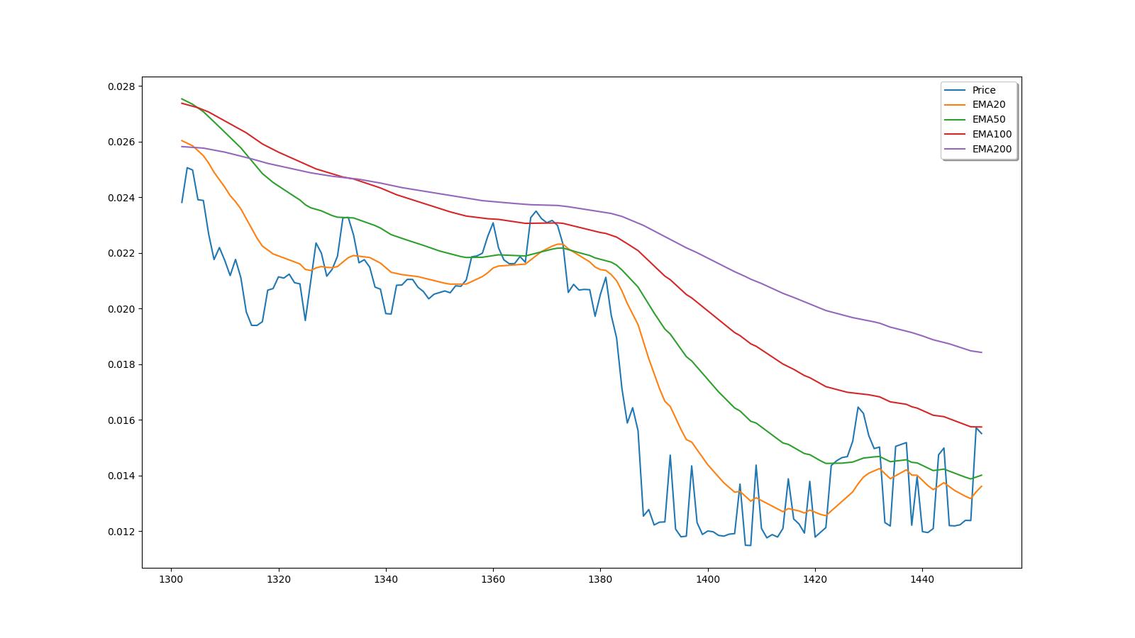 Revomon Exponential Moving Averages