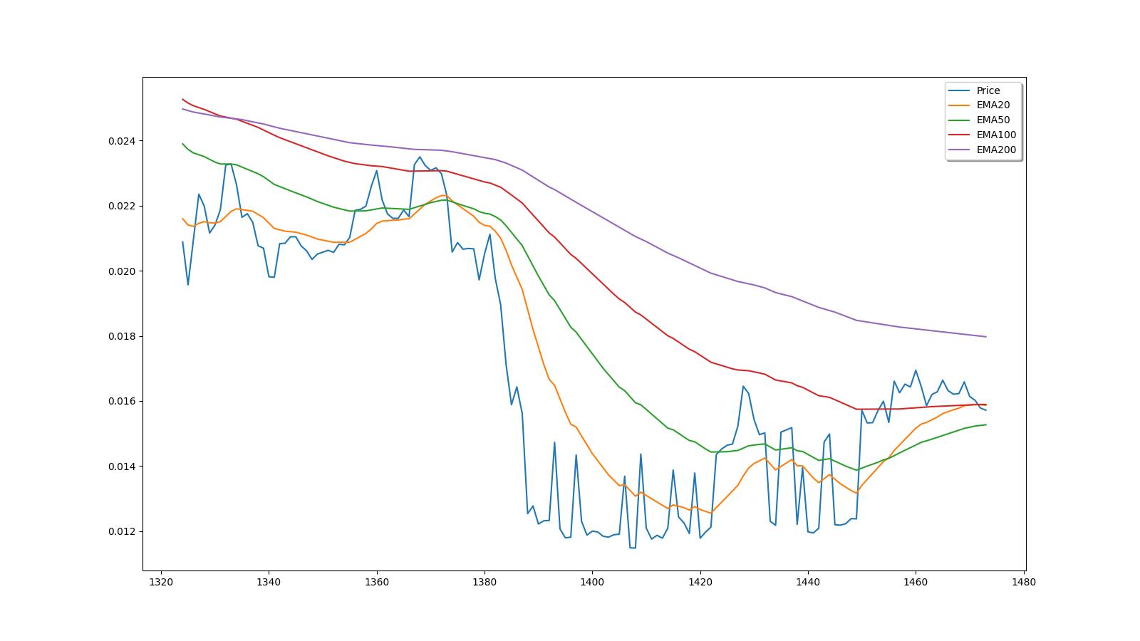 Revomon Exponential Moving Averages