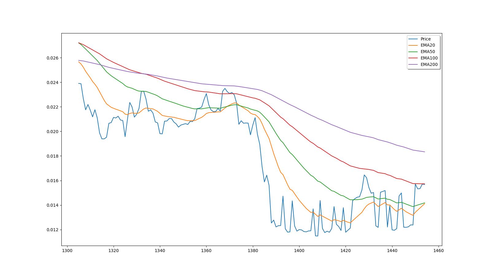 Revomon Exponential Moving Averages