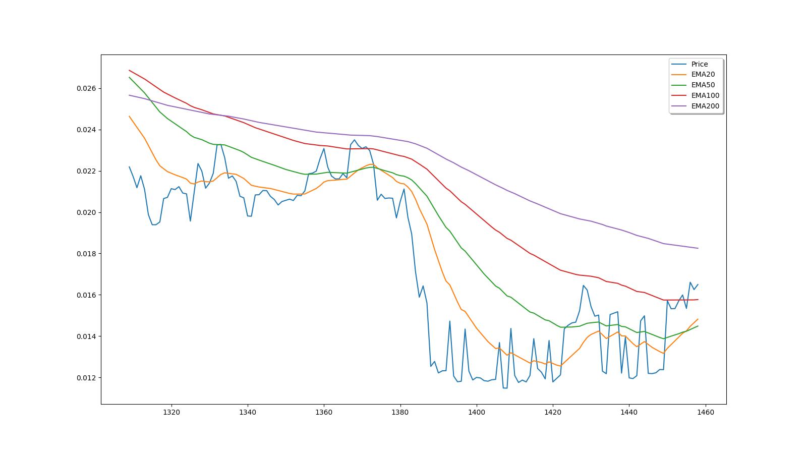 Revomon Exponential Moving Averages