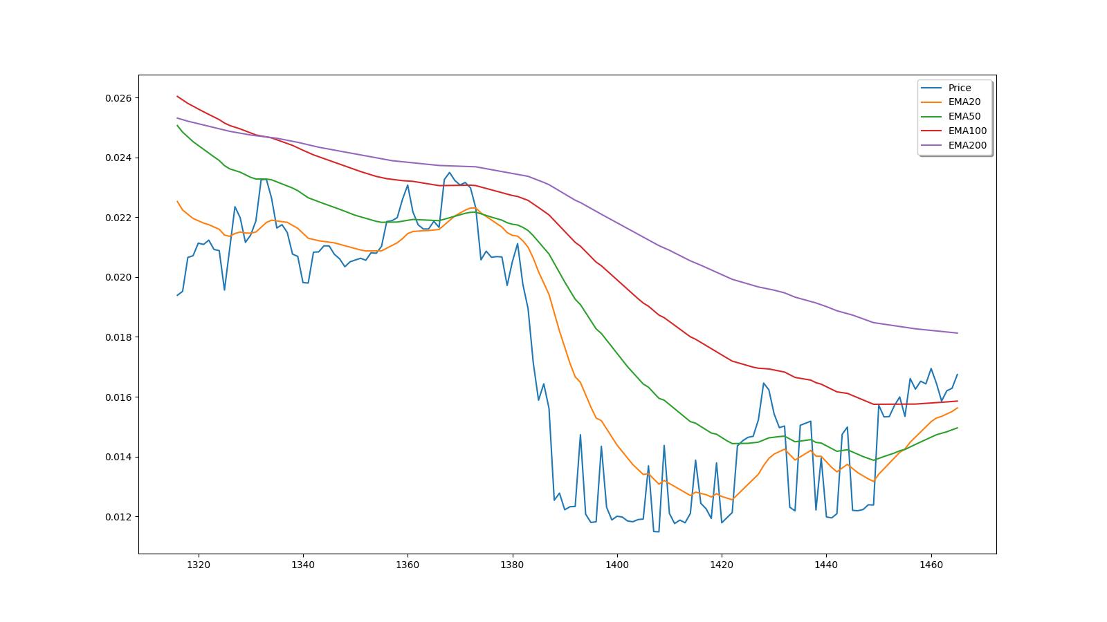 Revomon Exponential Moving Averages