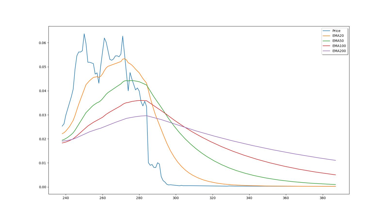REVOX Exponential Moving Averages