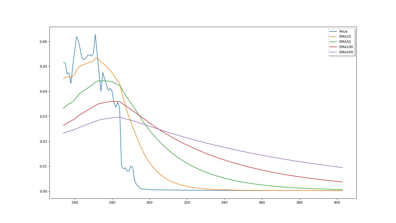 REVOX Exponential Moving Averages