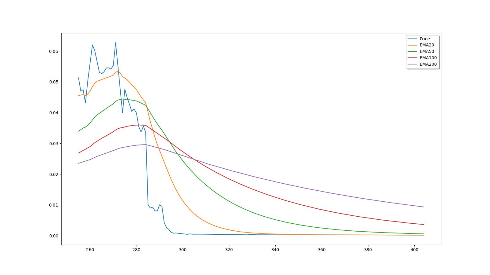 REVOX Exponential Moving Averages