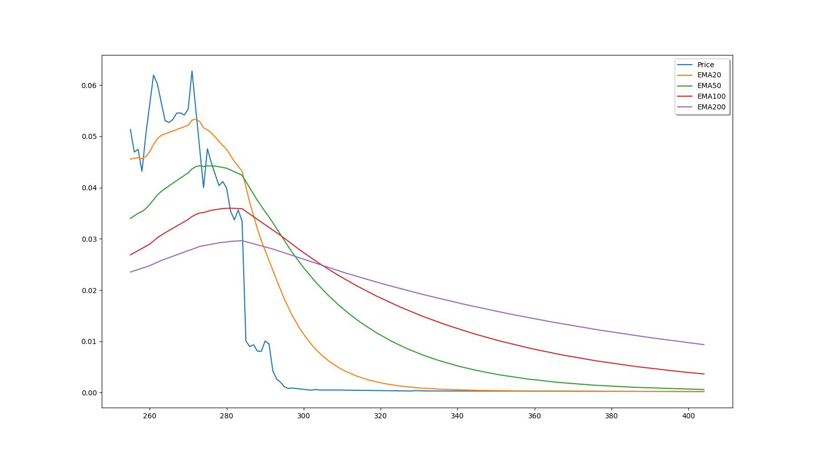 REVOX Exponential Moving Averages