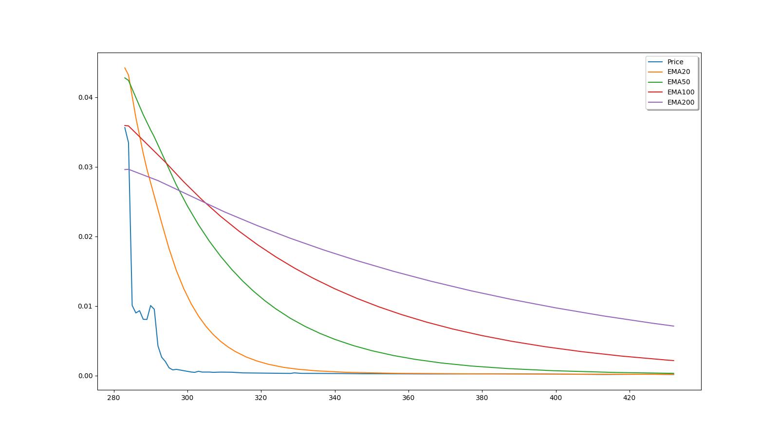 REVOX Exponential Moving Averages