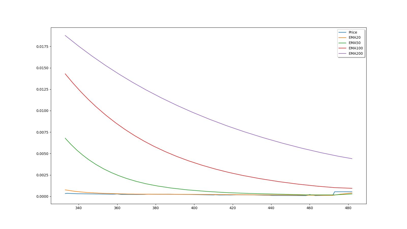 REVOX Exponential Moving Averages