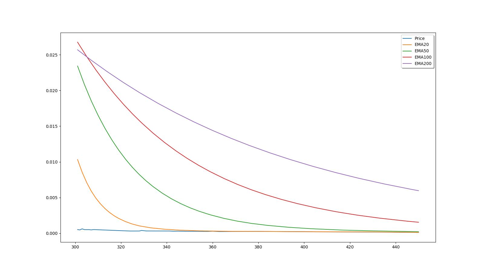 REVOX Exponential Moving Averages