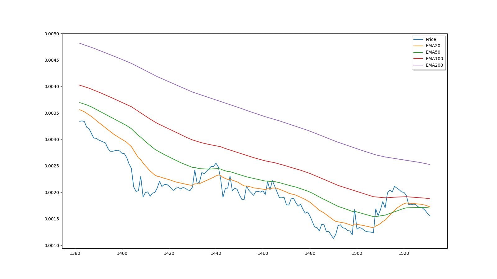 Revuto Exponential Moving Averages