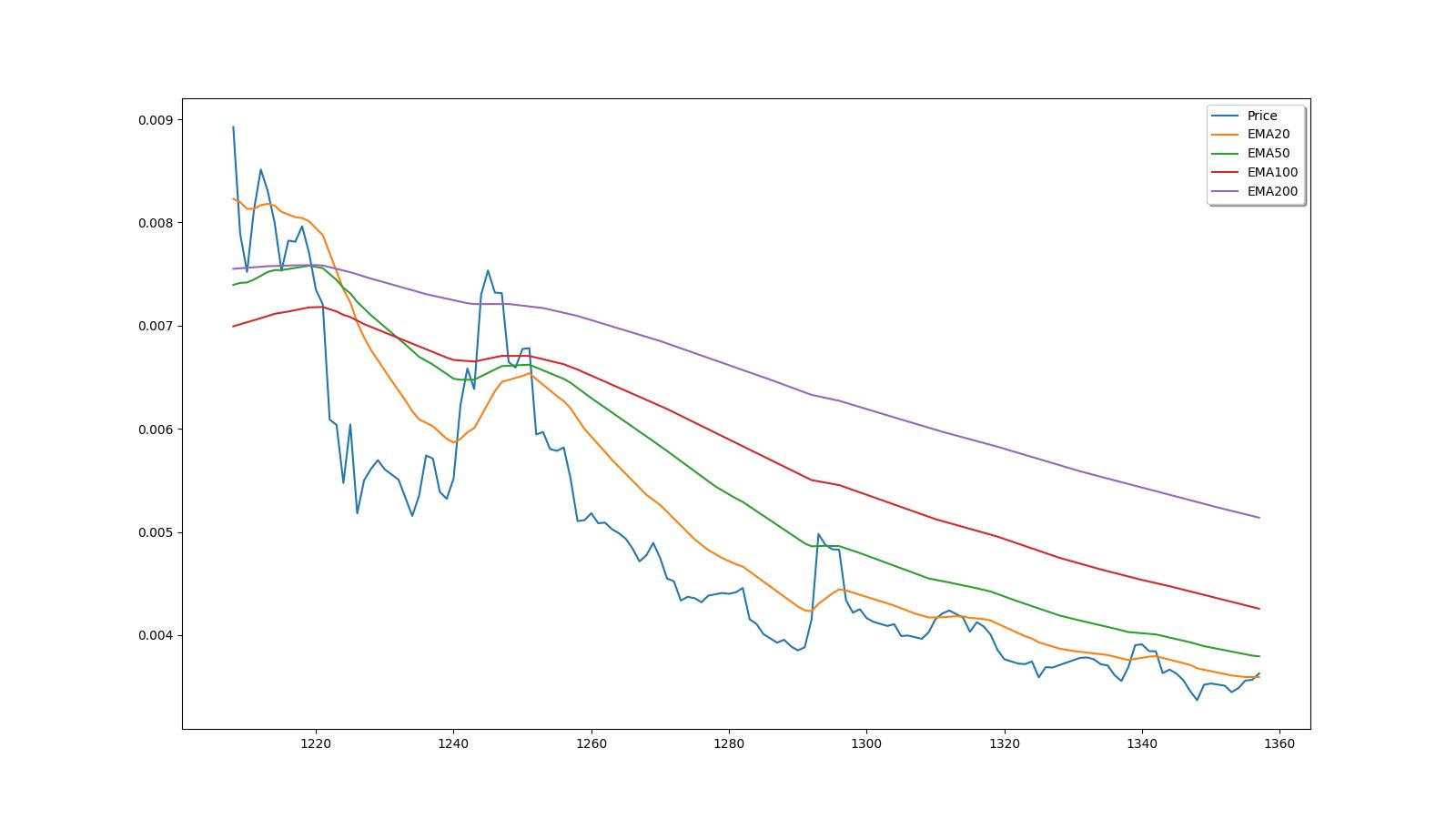 Revuto Exponential Moving Averages