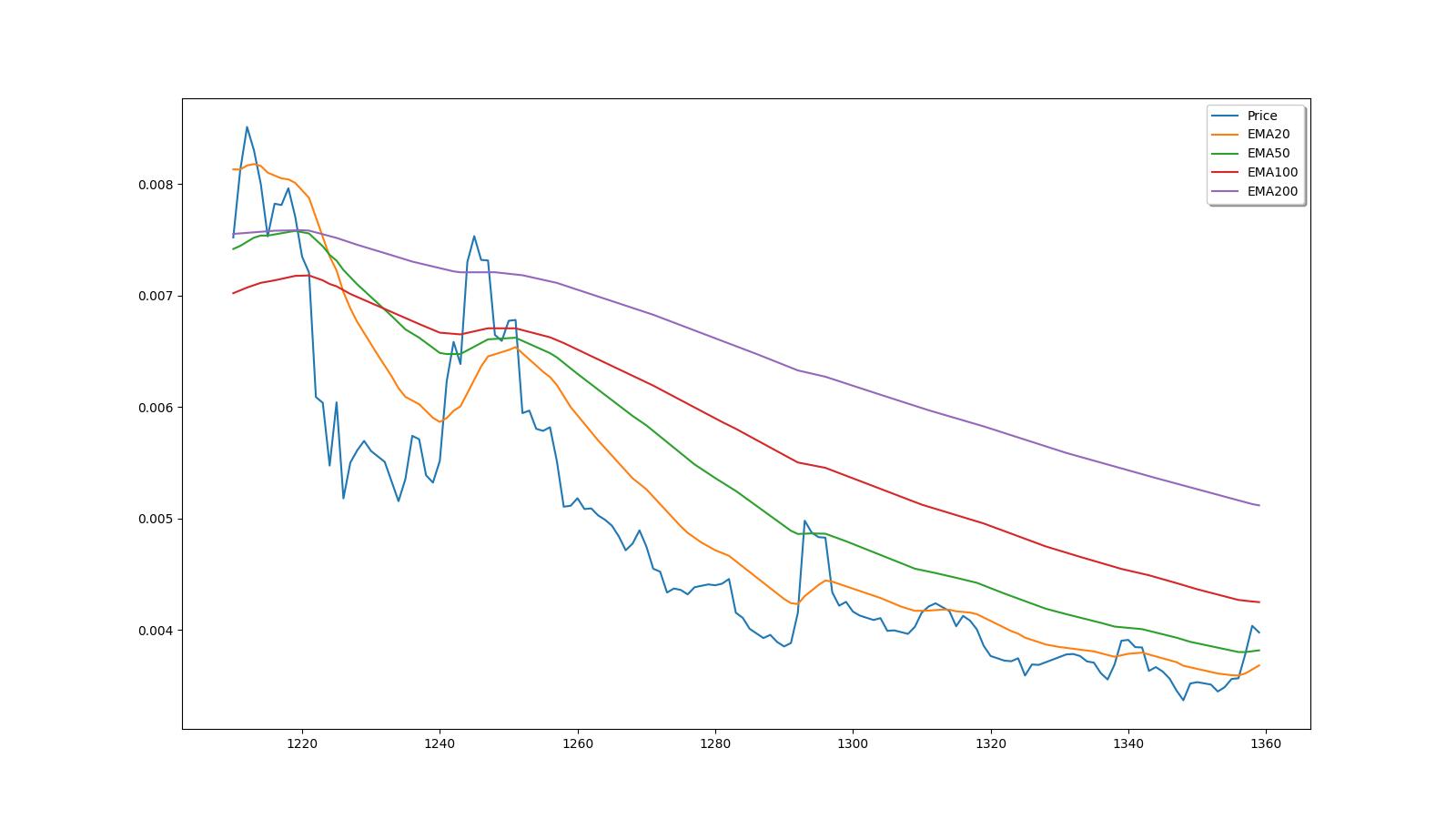 Revuto Exponential Moving Averages