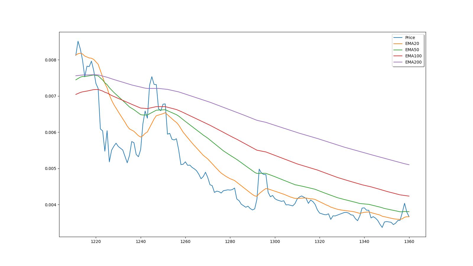 Revuto Exponential Moving Averages