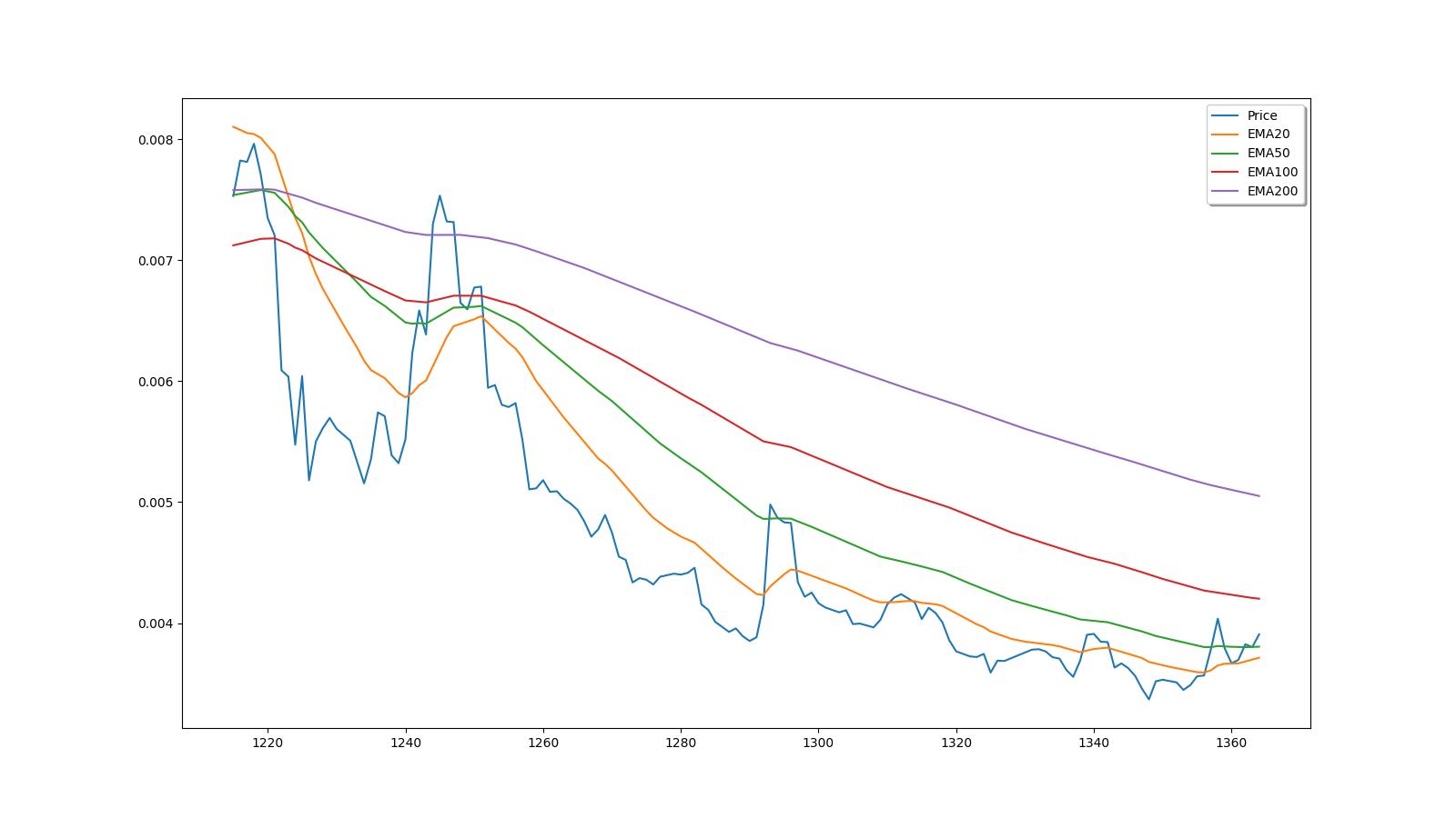 Revuto Exponential Moving Averages