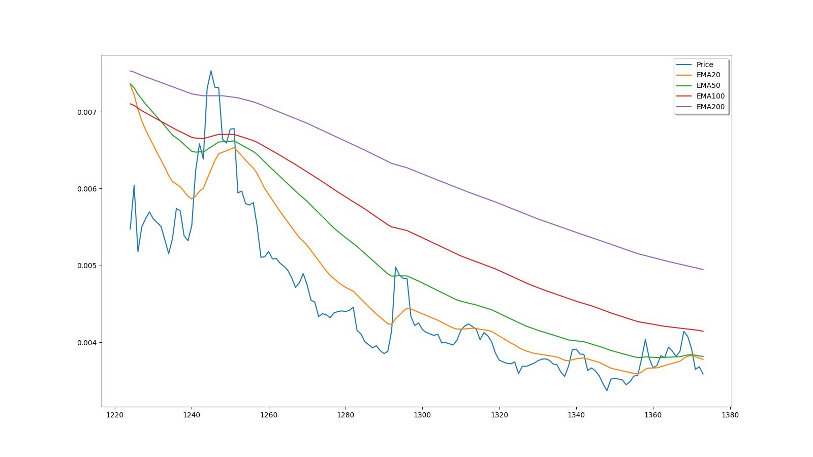 Revuto Exponential Moving Averages