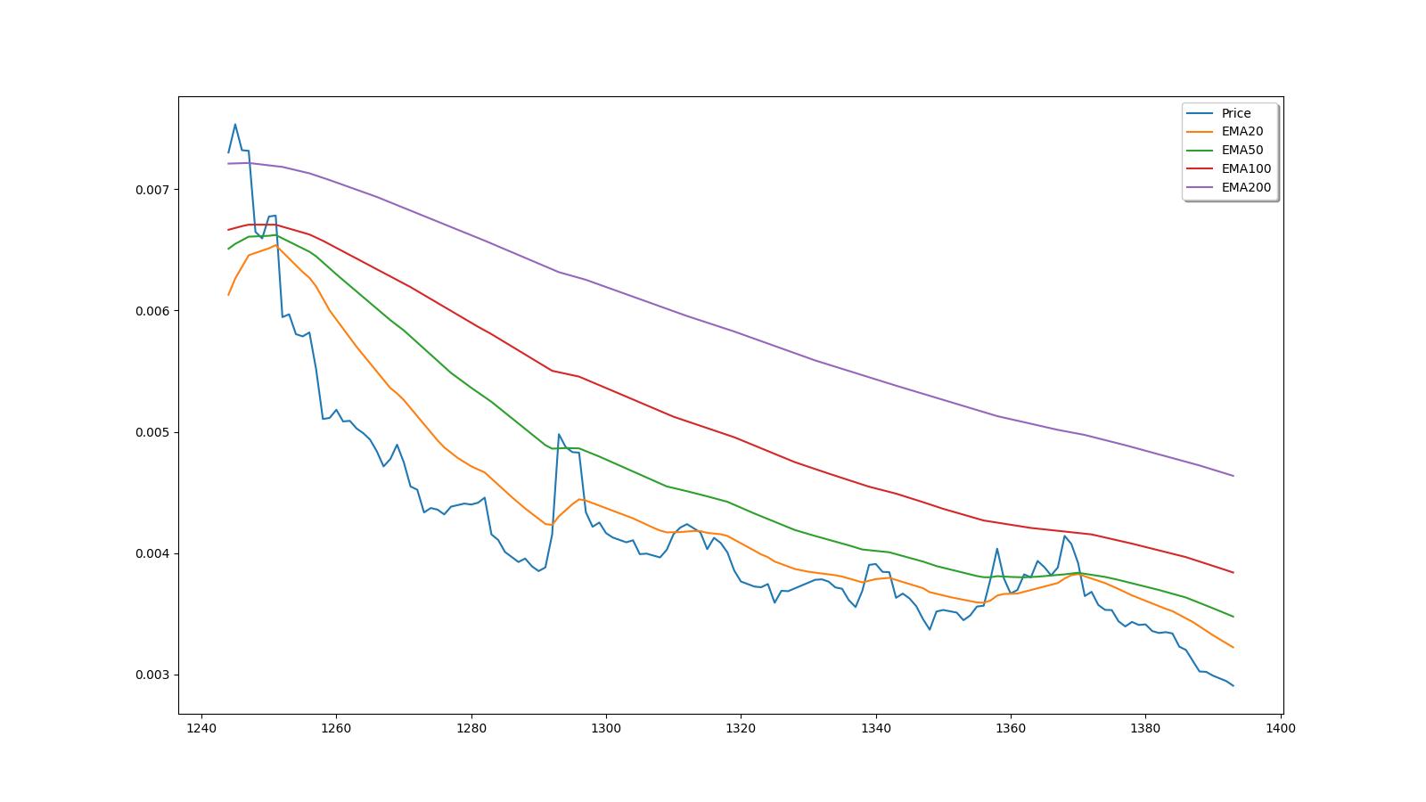 Revuto Exponential Moving Averages