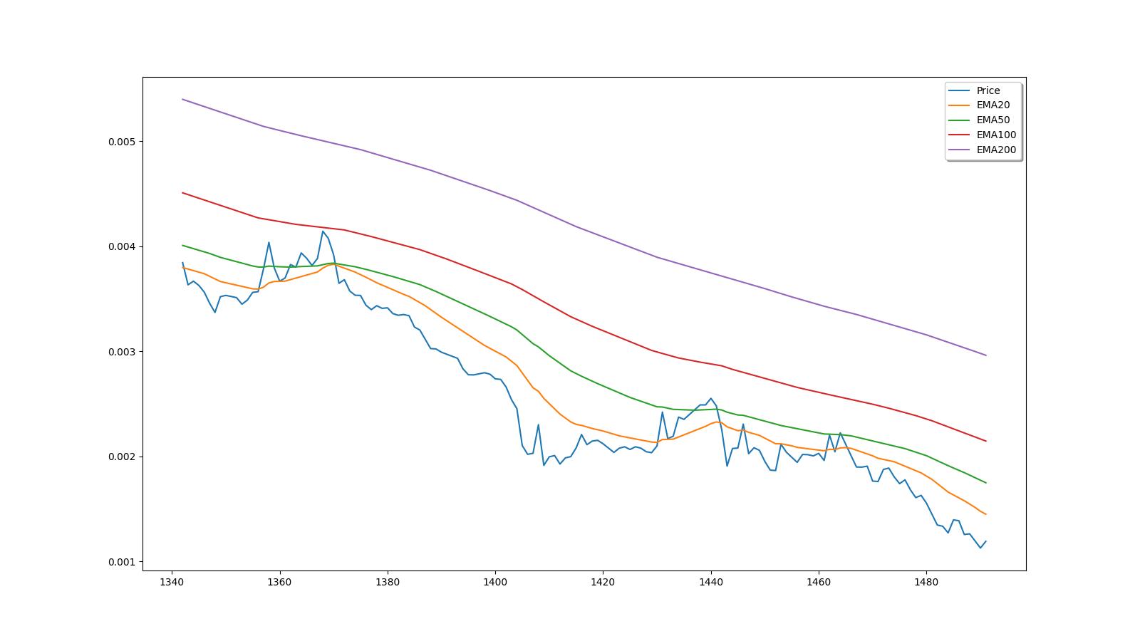 Revuto Exponential Moving Averages
