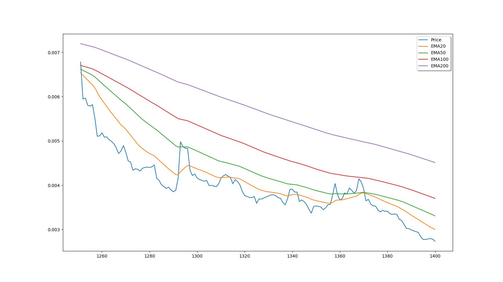 Revuto Exponential Moving Averages