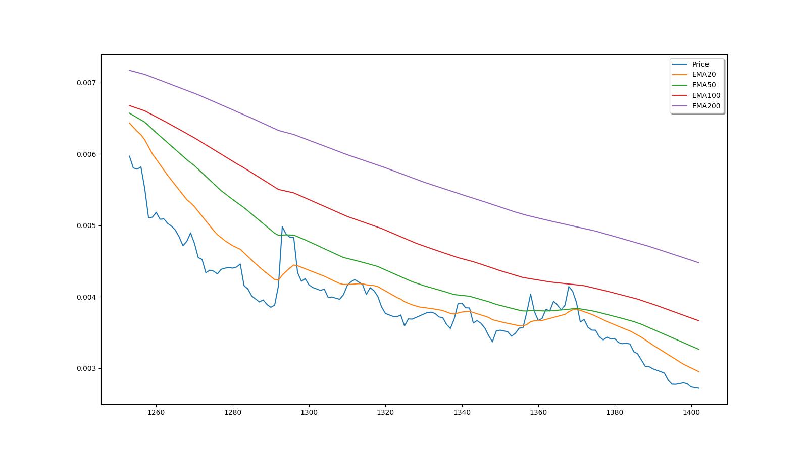 Revuto Exponential Moving Averages