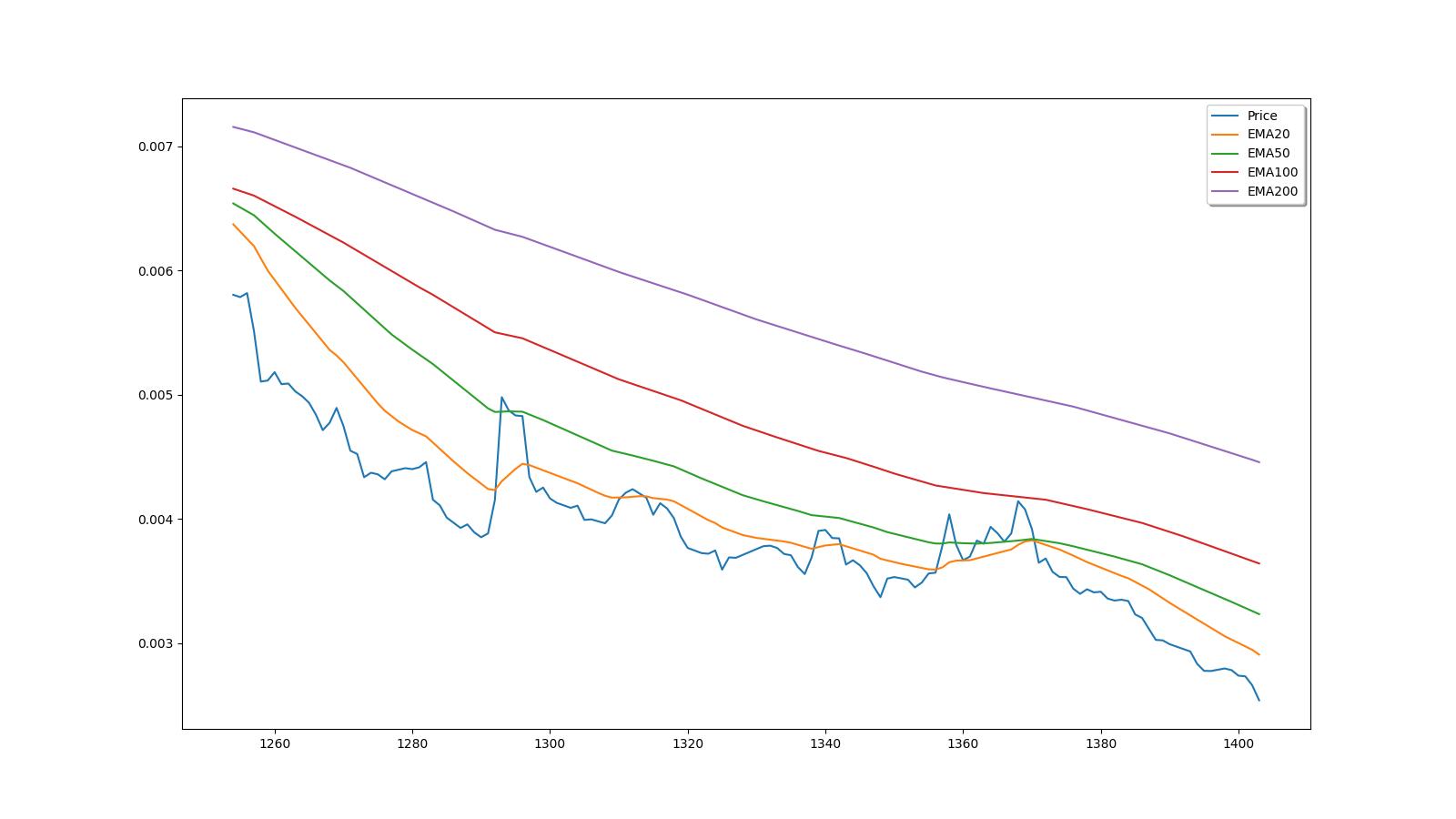 Revuto Exponential Moving Averages
