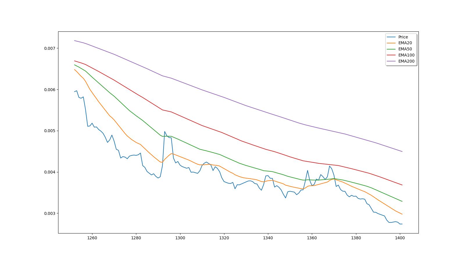 Revuto Exponential Moving Averages