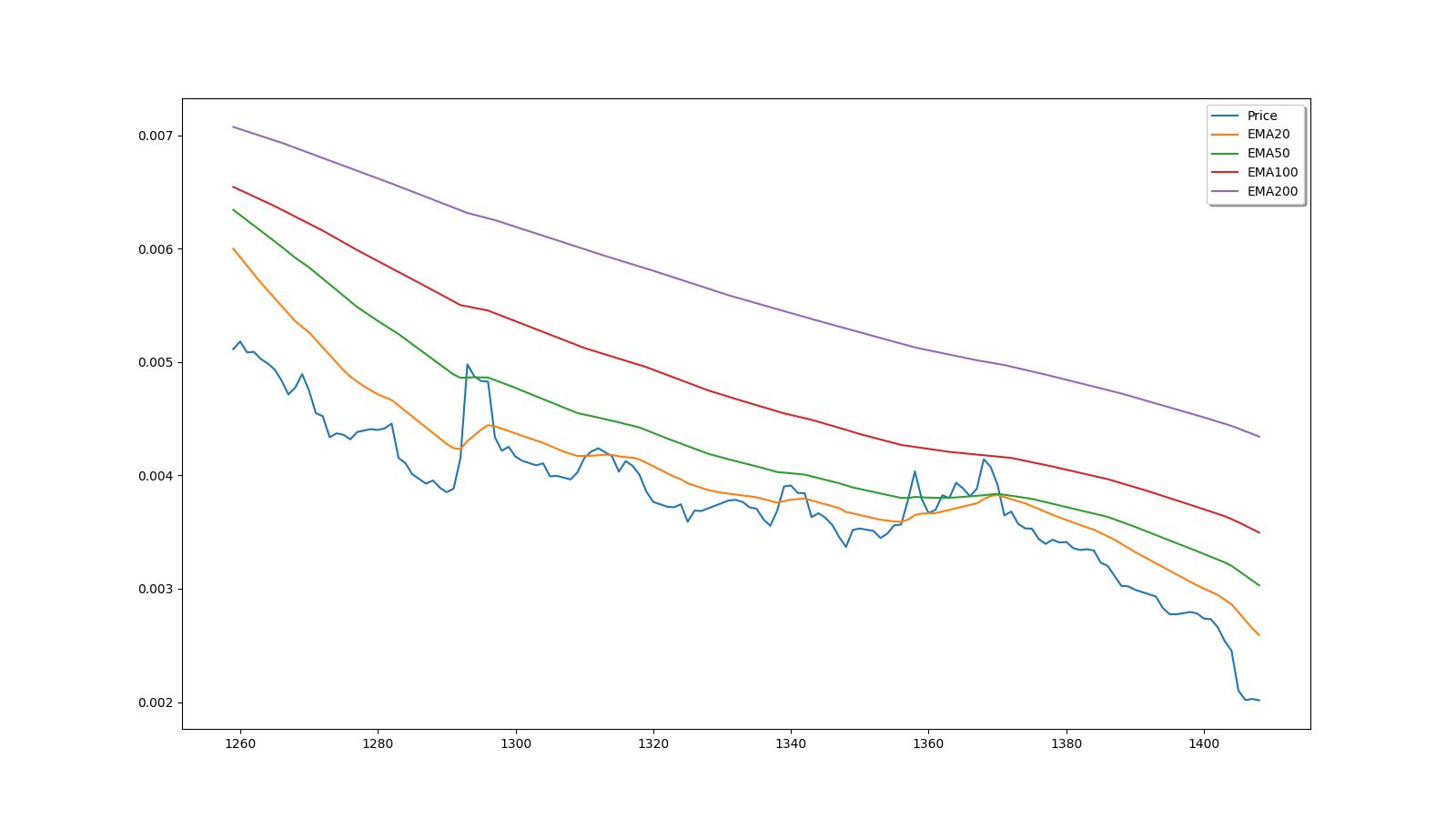 Revuto Exponential Moving Averages