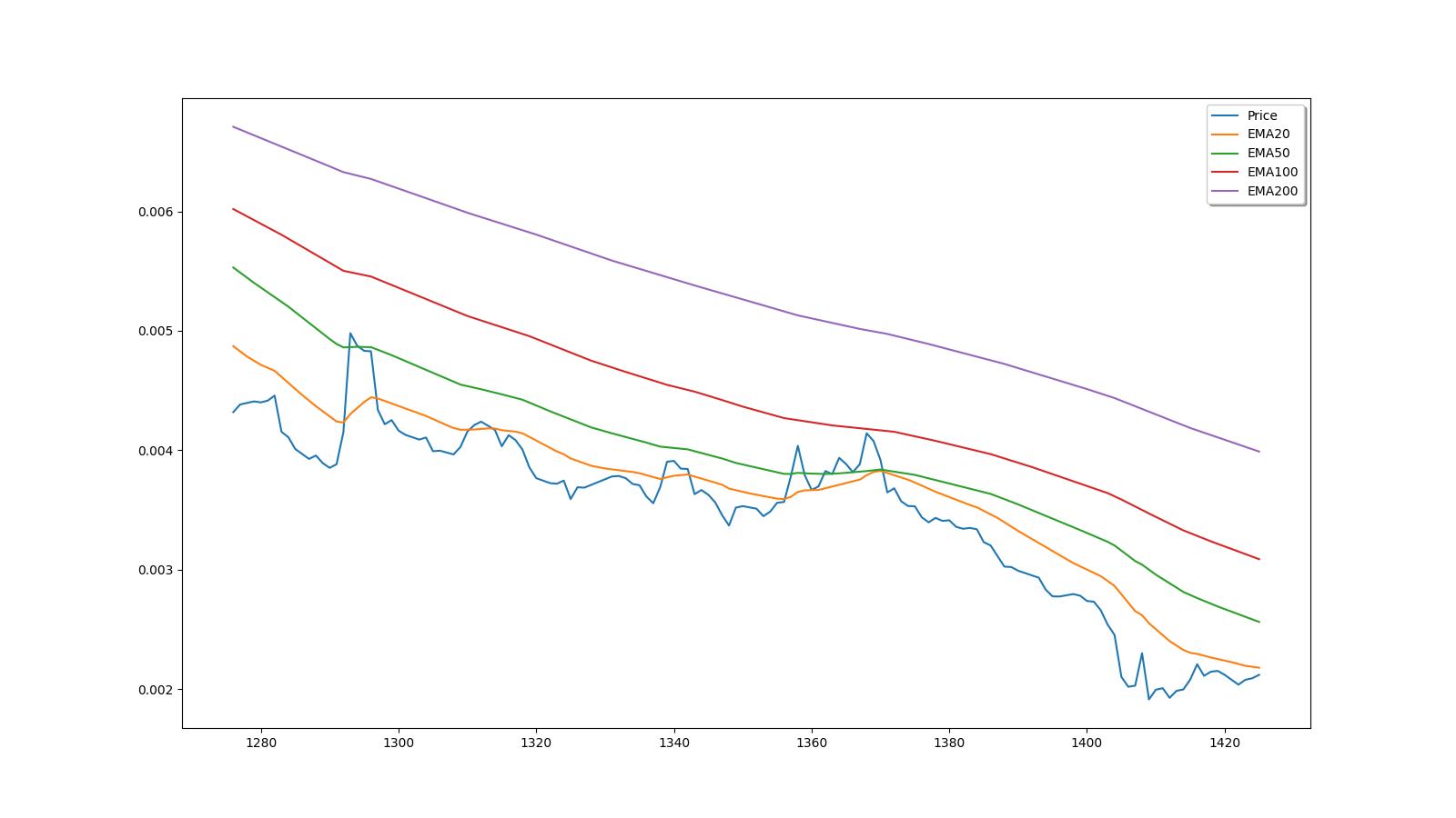 Revuto Exponential Moving Averages
