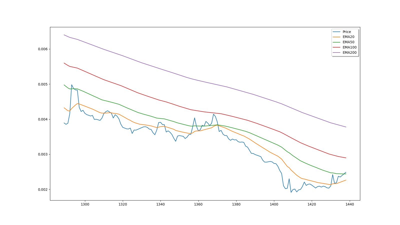 Revuto Exponential Moving Averages