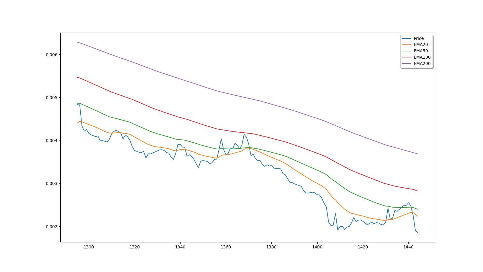 Revuto Exponential Moving Averages