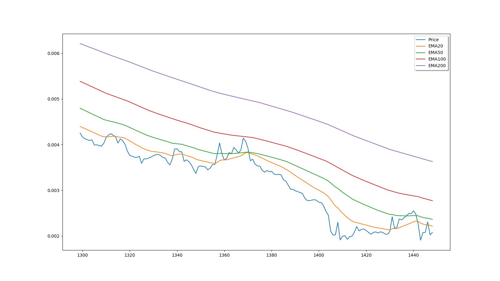 Revuto Exponential Moving Averages