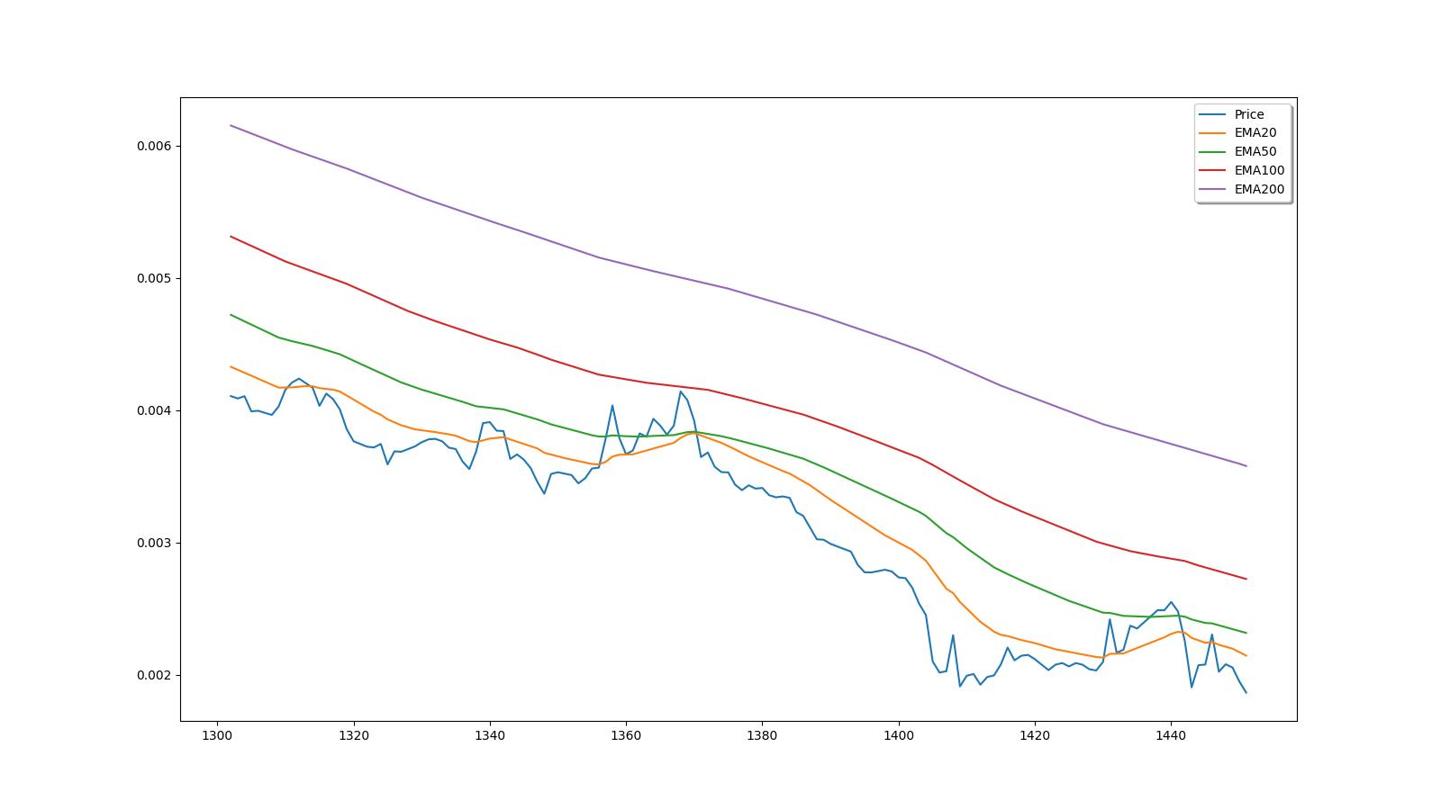 Revuto Exponential Moving Averages