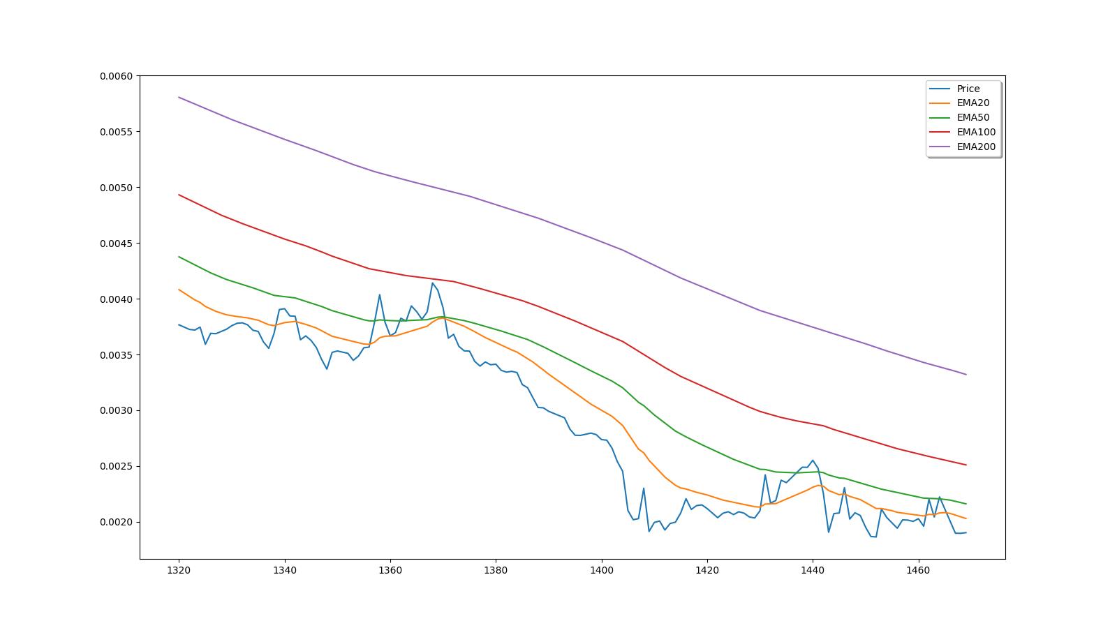 Revuto Exponential Moving Averages