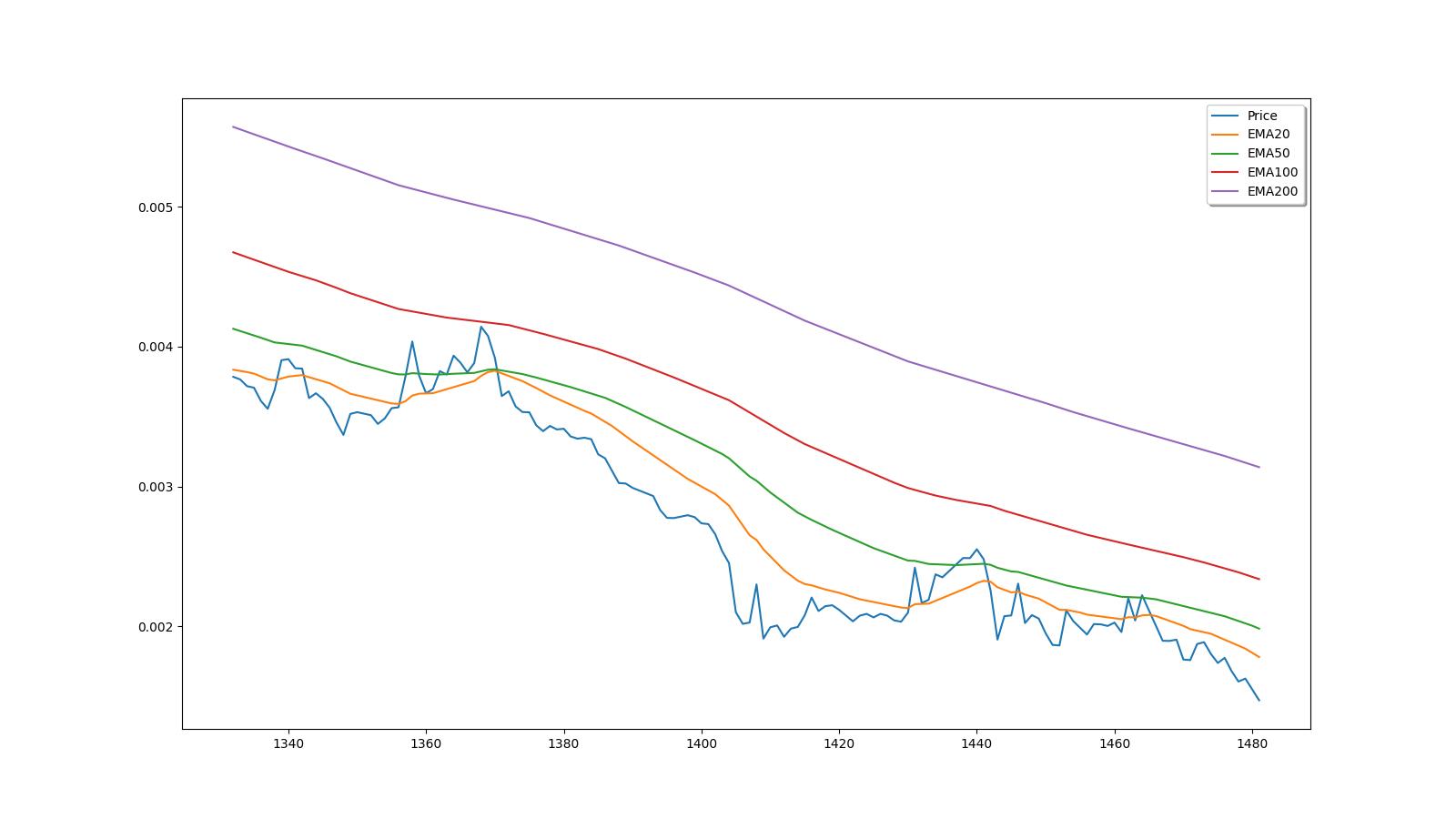 Revuto Exponential Moving Averages