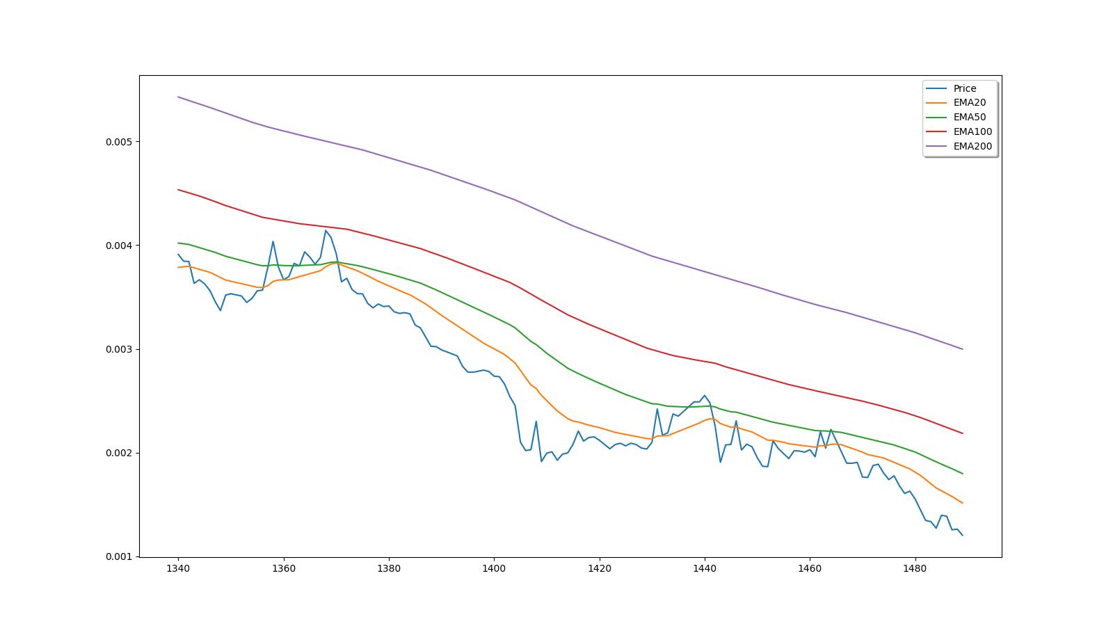 Revuto Exponential Moving Averages