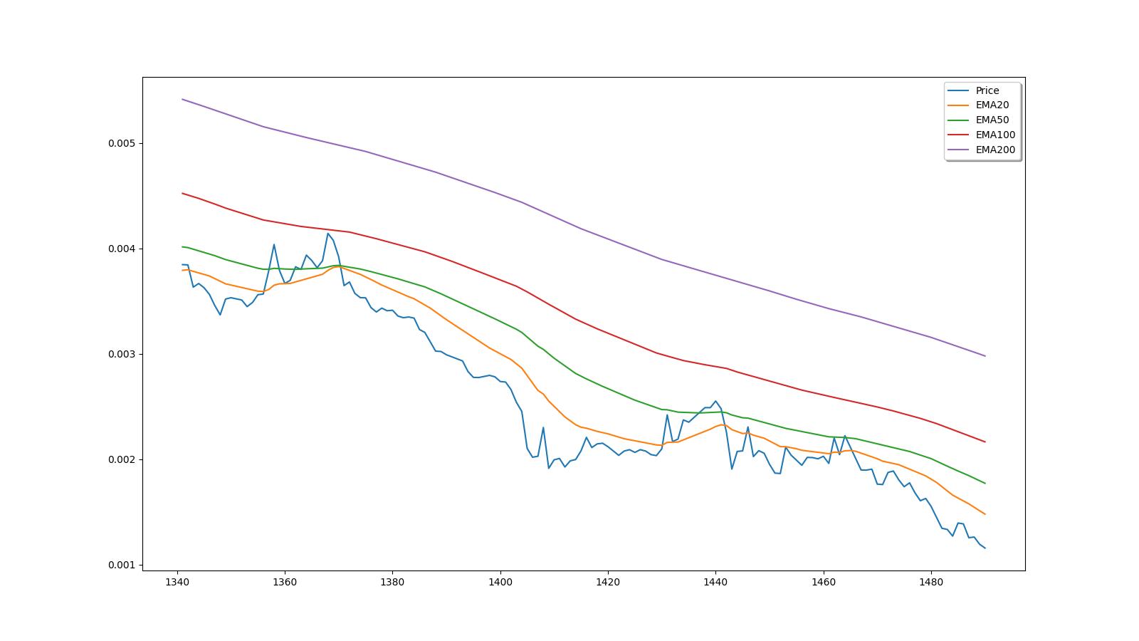 Revuto Exponential Moving Averages