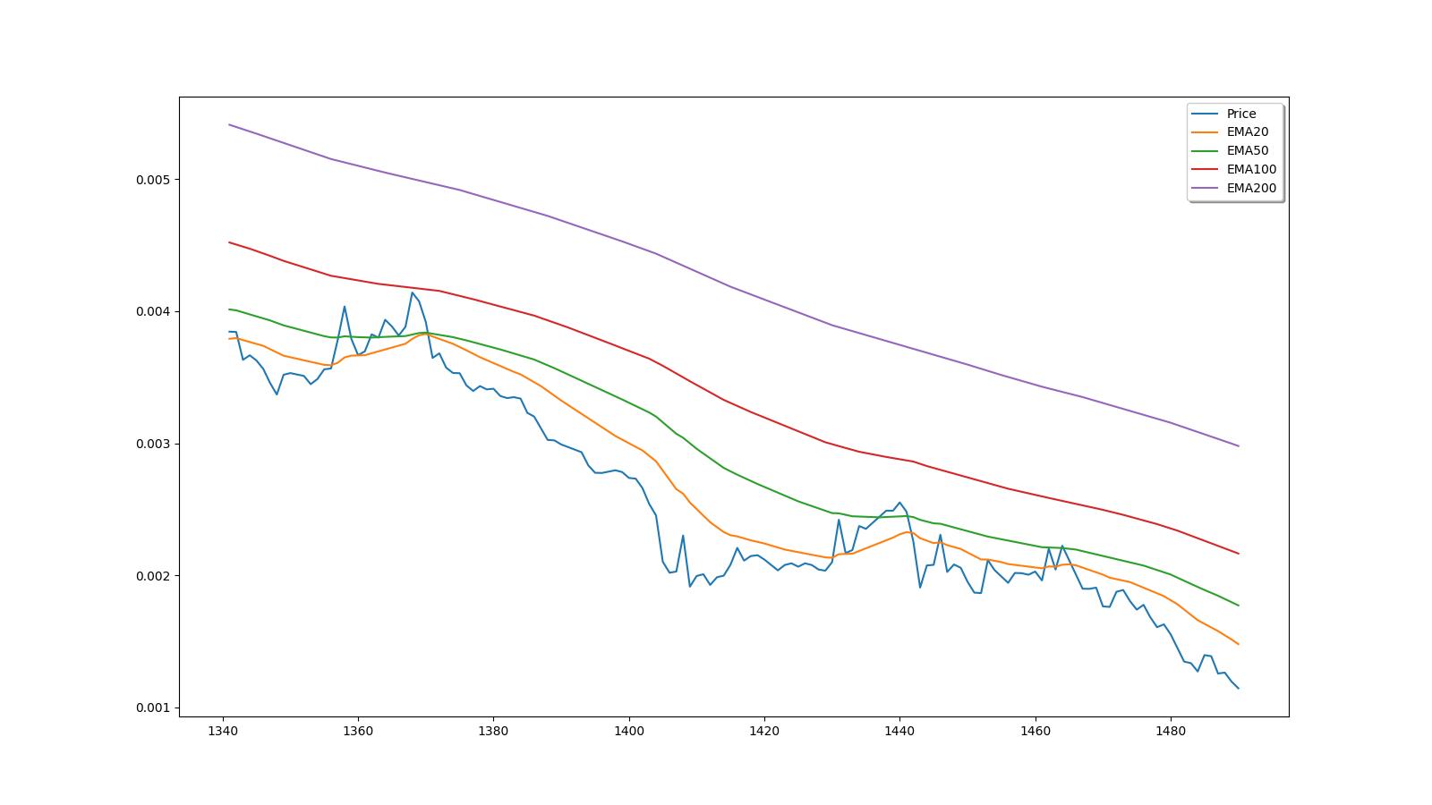 Revuto Exponential Moving Averages