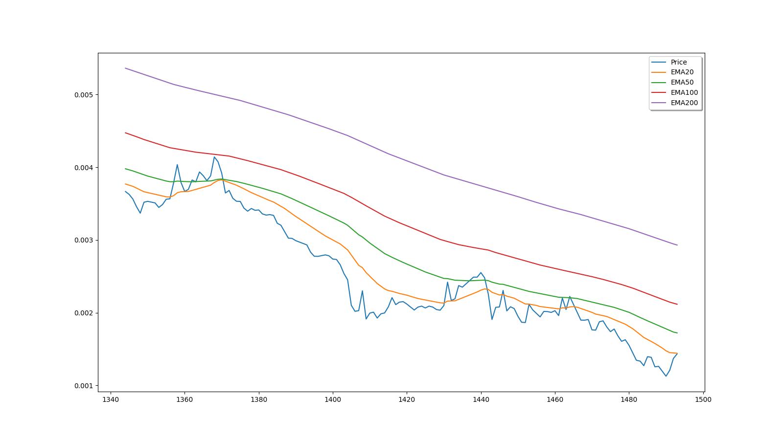 Revuto Exponential Moving Averages