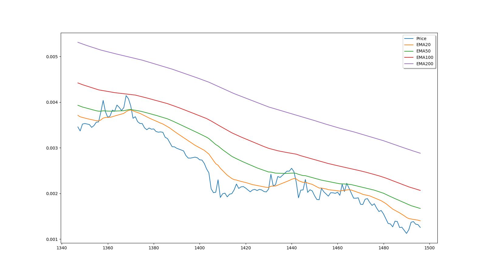 Revuto Exponential Moving Averages