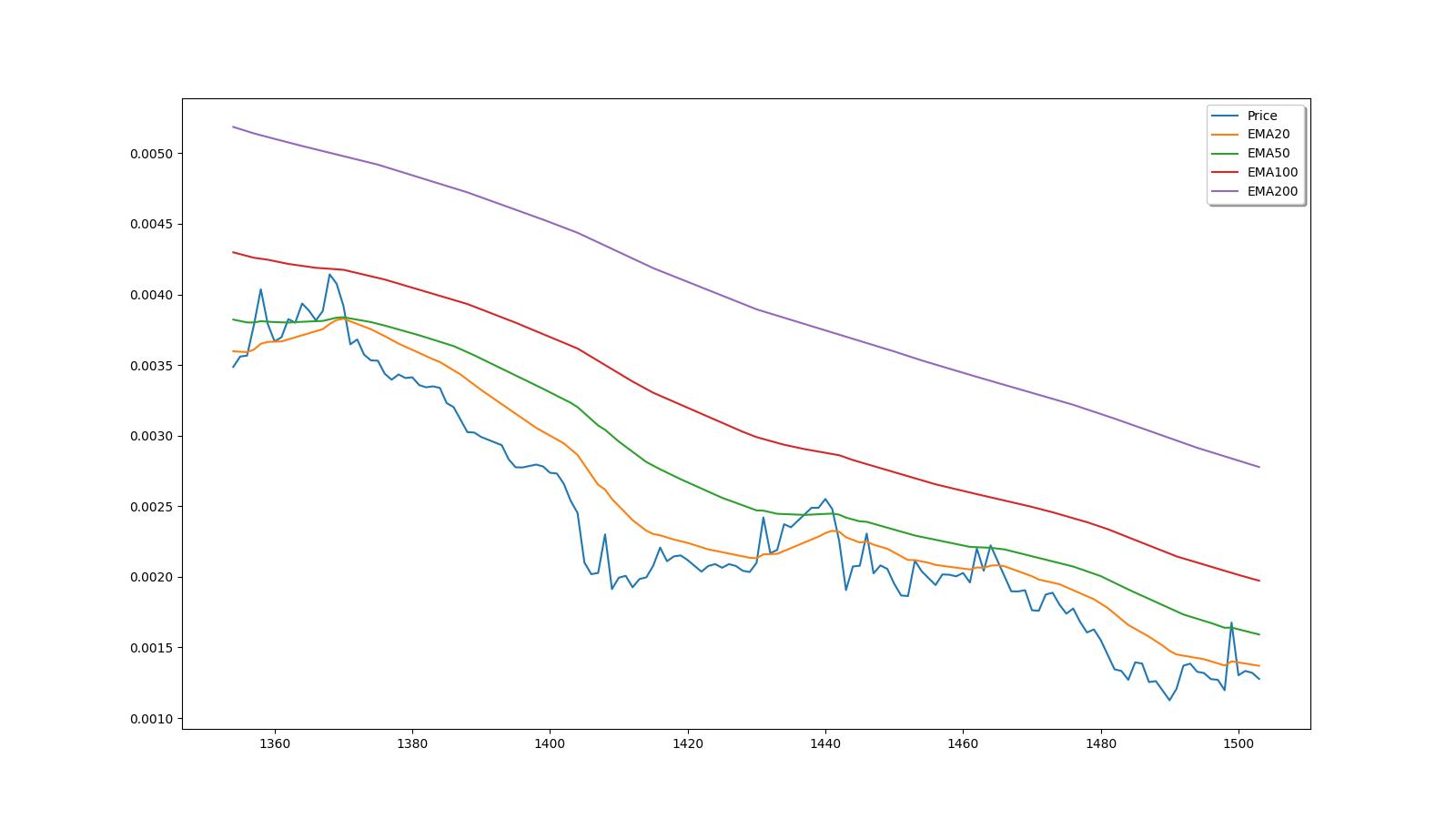 Revuto Exponential Moving Averages