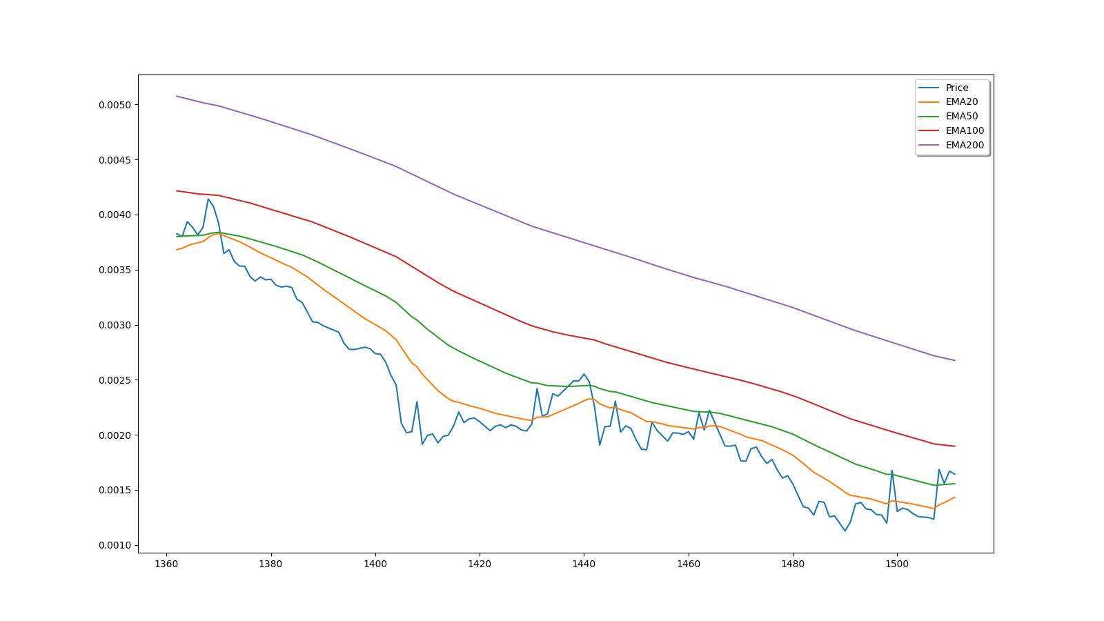 Revuto Exponential Moving Averages
