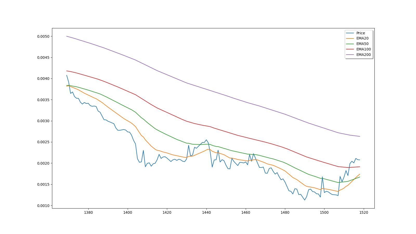 Revuto Exponential Moving Averages