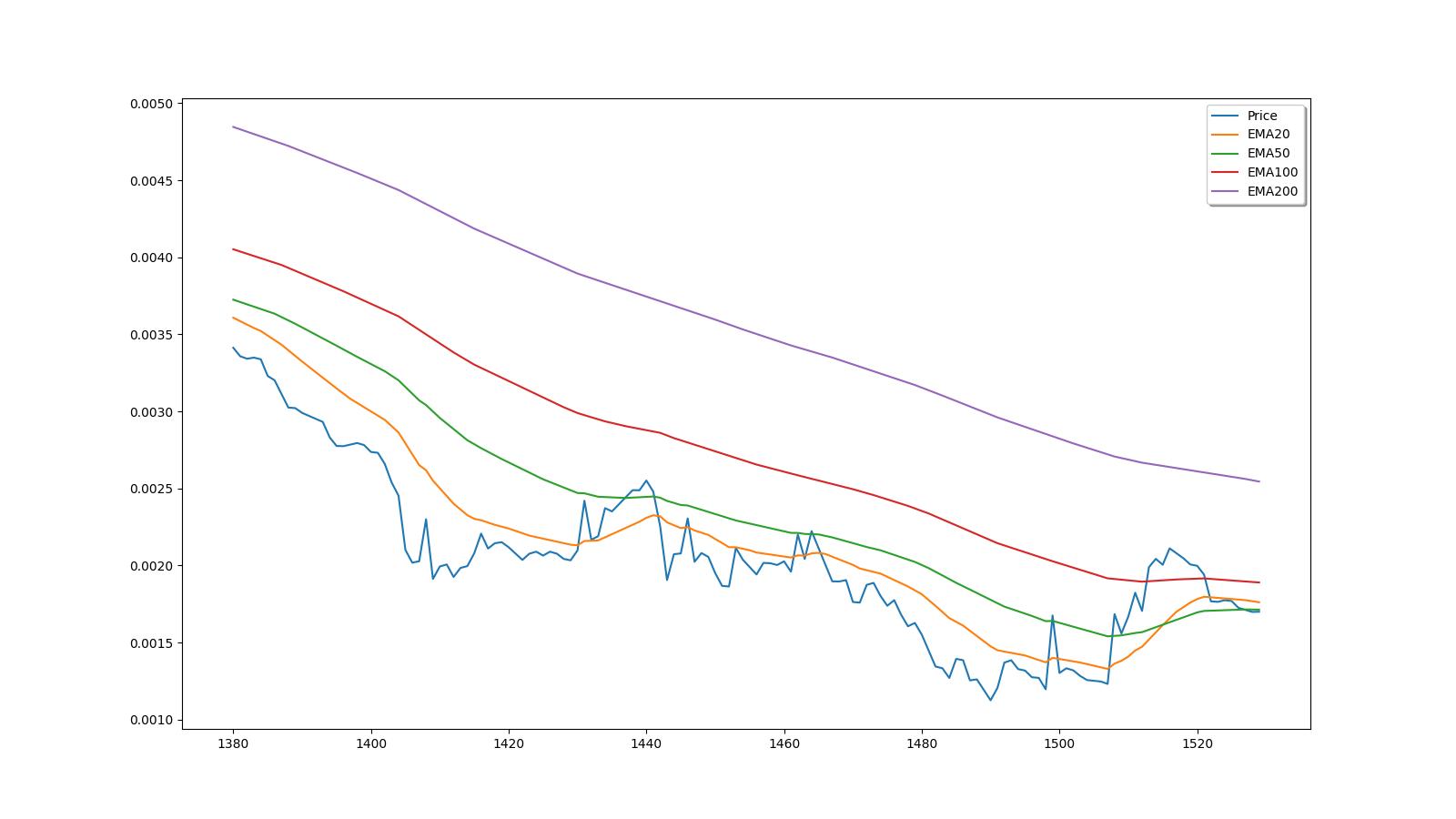 Revuto Exponential Moving Averages