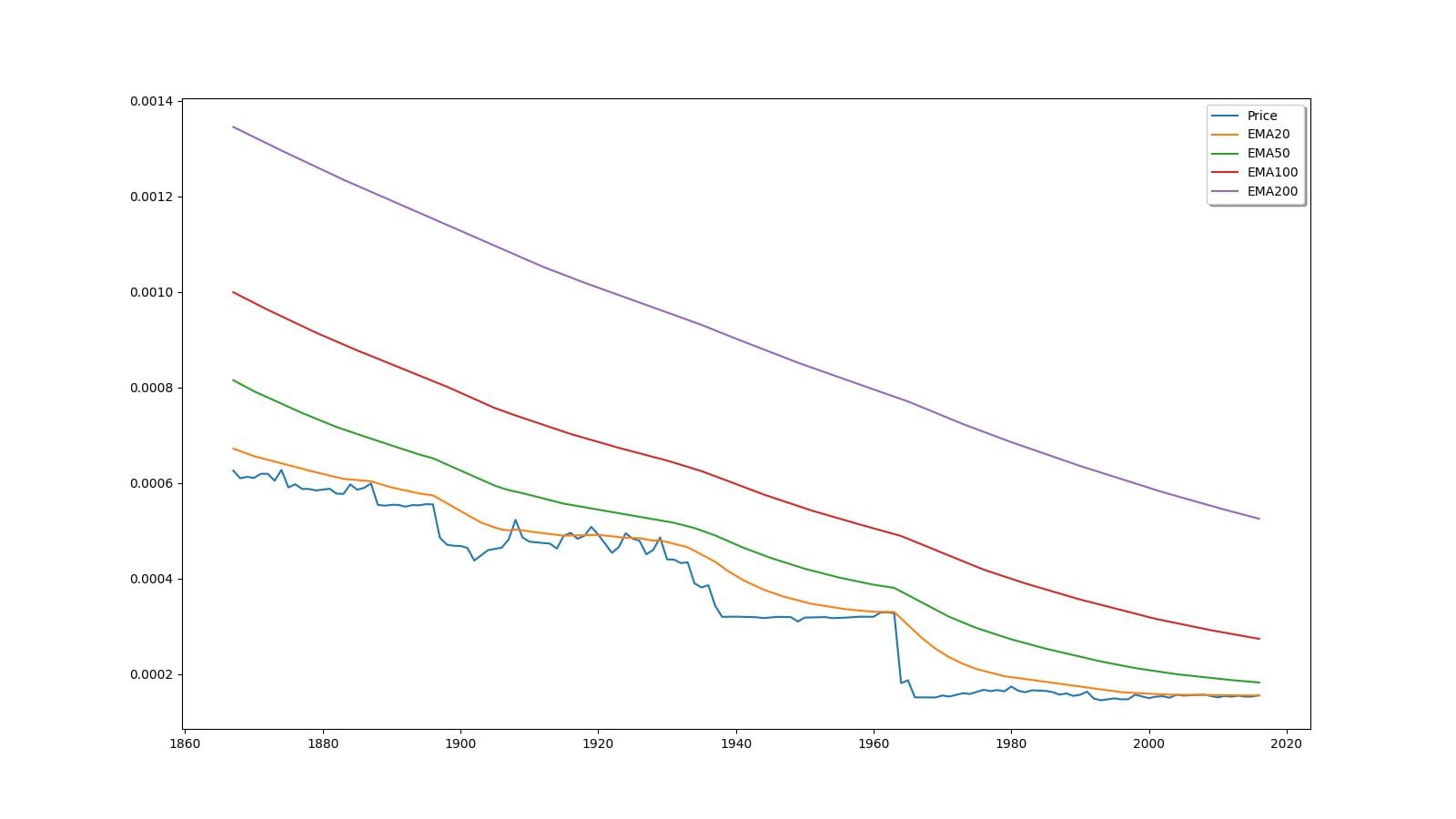 REVV Exponential Moving Averages